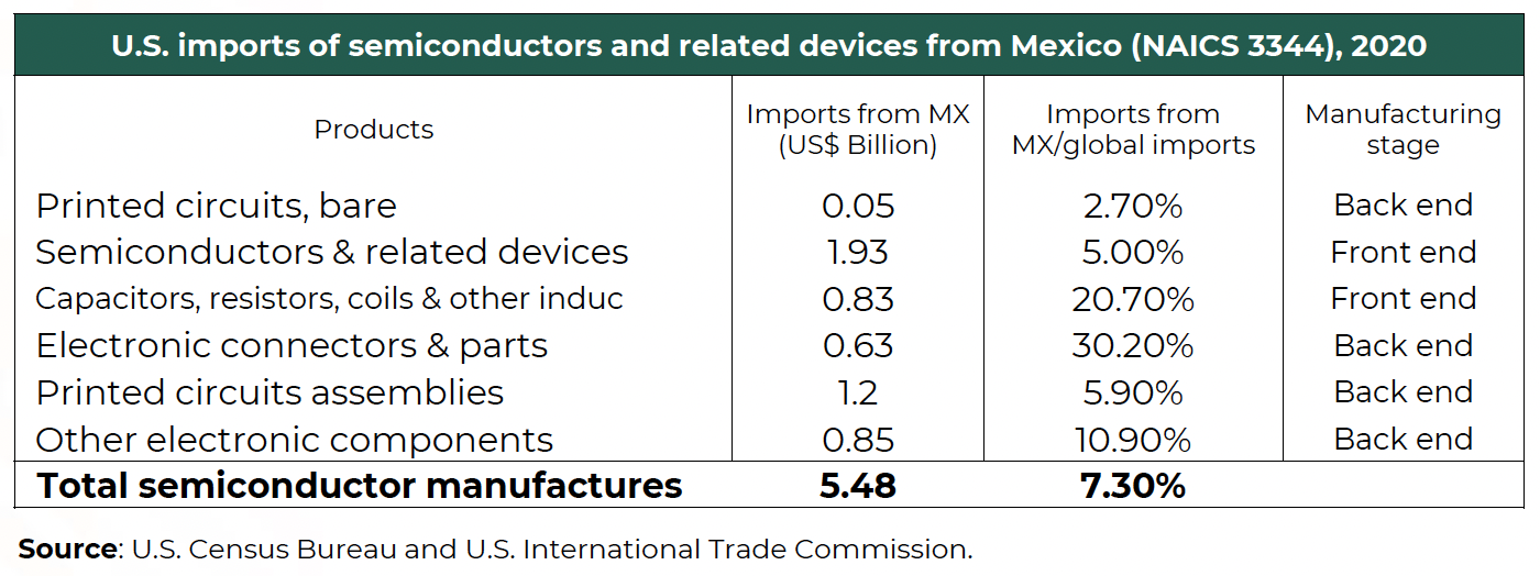 Collaboration and Investment of Semiconductors in North America