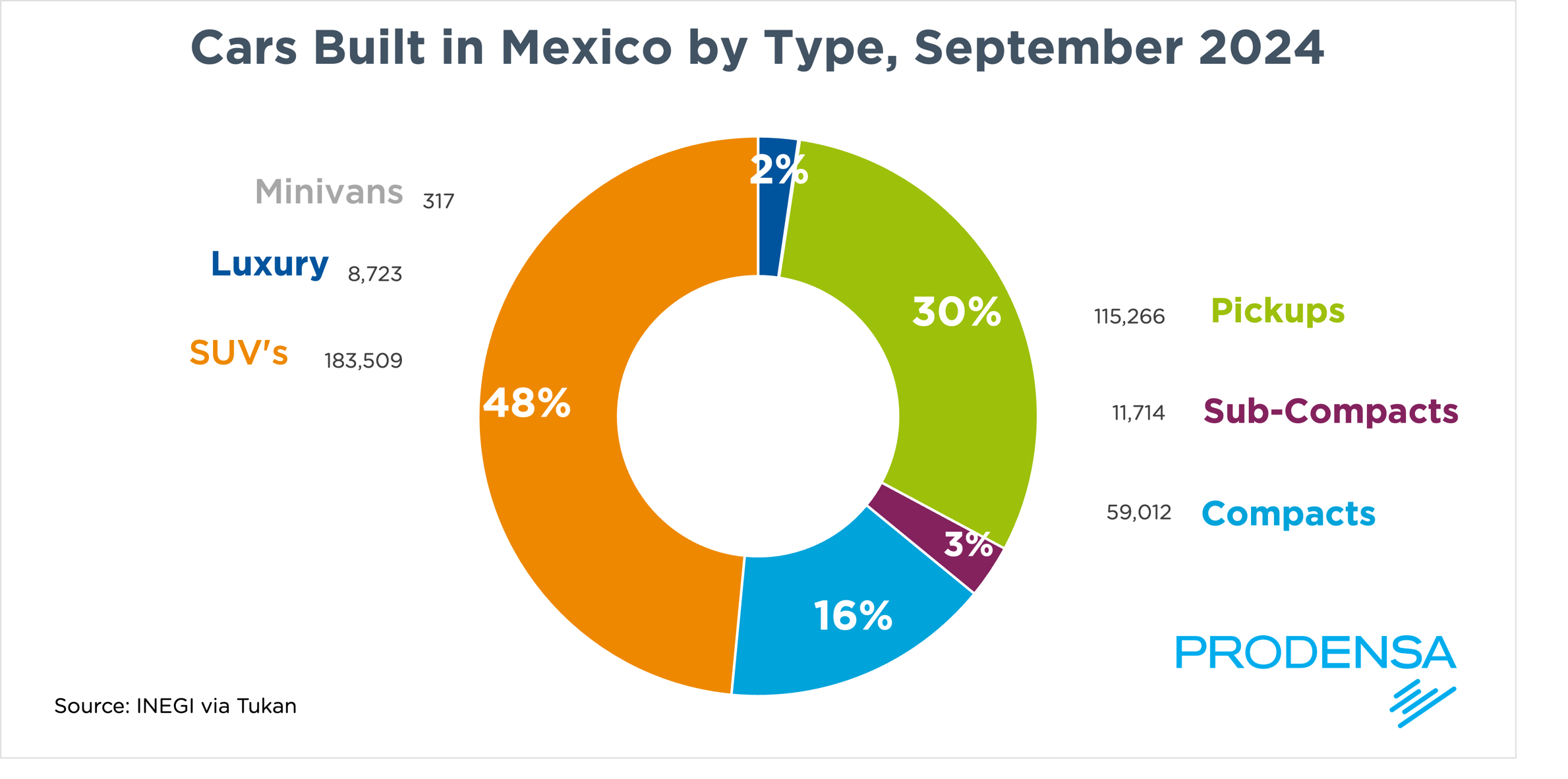 EV Automotive OEM Assembly in Mexico Report [Updated for 2025]