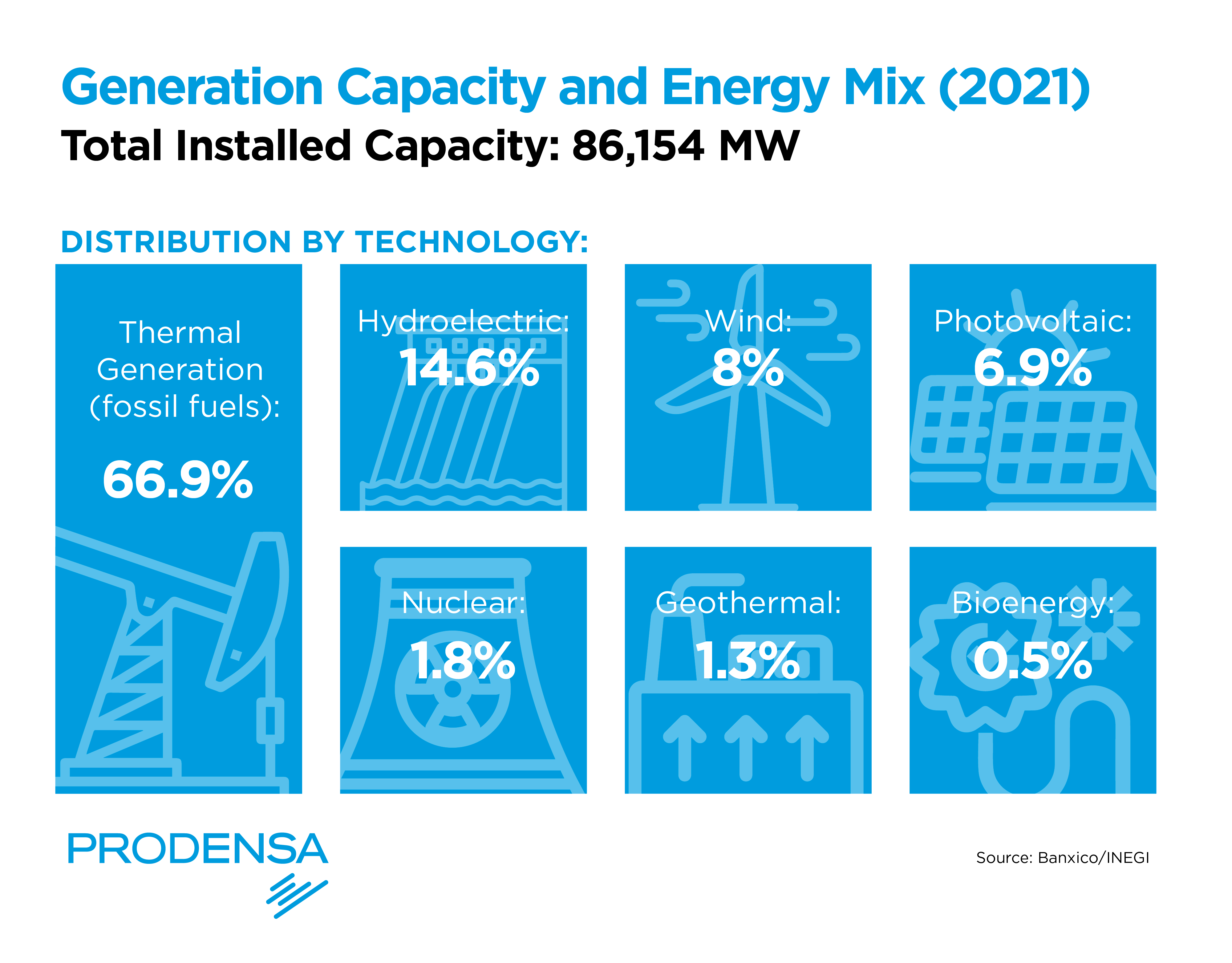 Doing Business in Mexico: Evolution of the Energy Sector