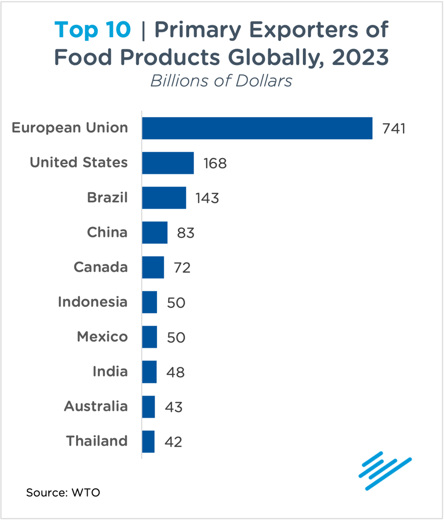 Manufacturing in Mexico: the Food & Beverage Industry