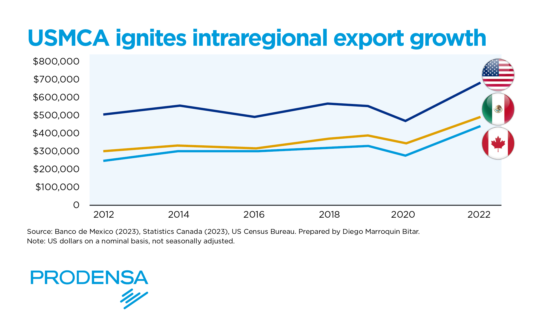 Navigating the Evolving Dynamics of North American Trade