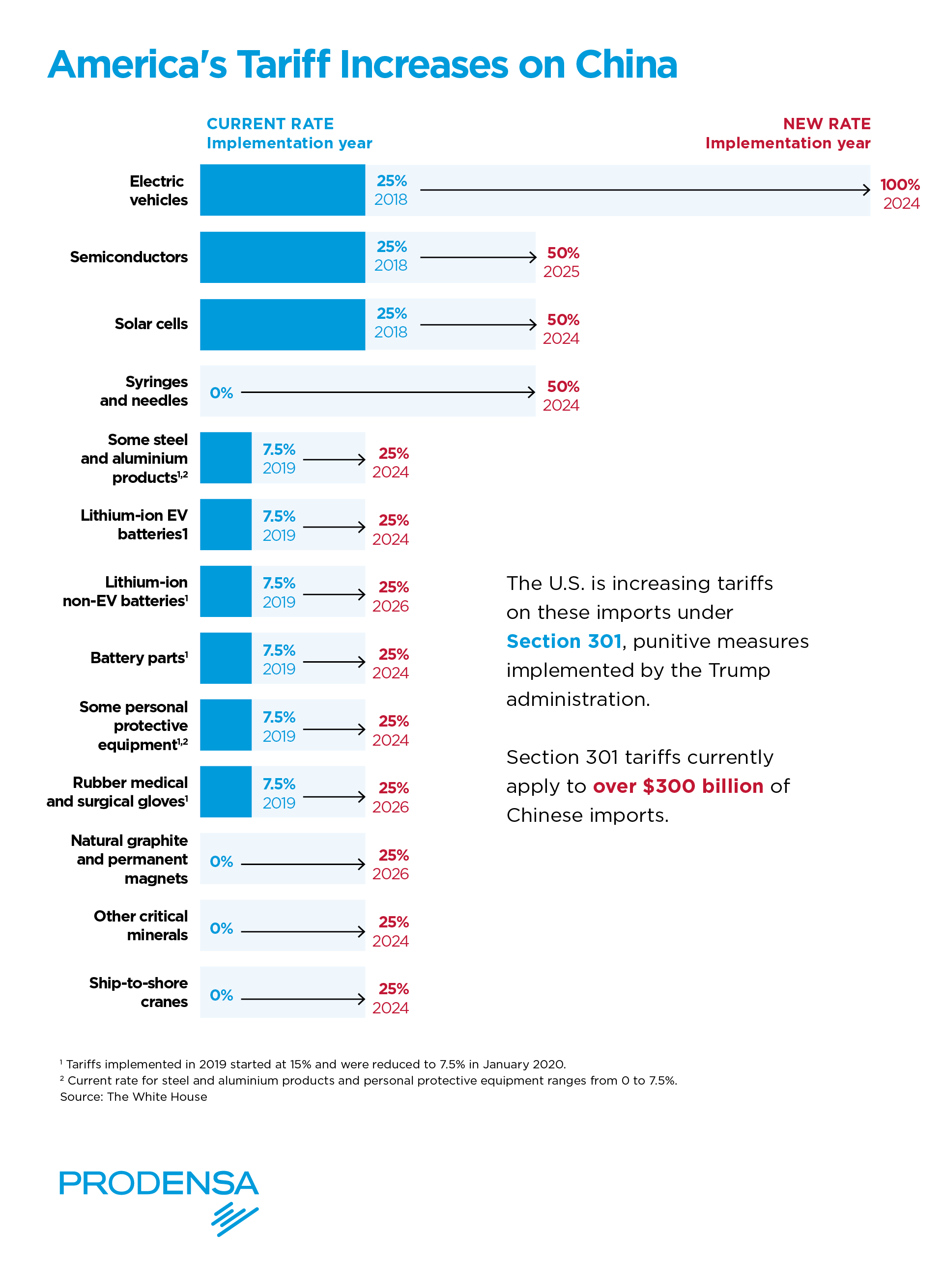 The Nearshoring Series: Navigating North America's Evolving Trade Dynamics