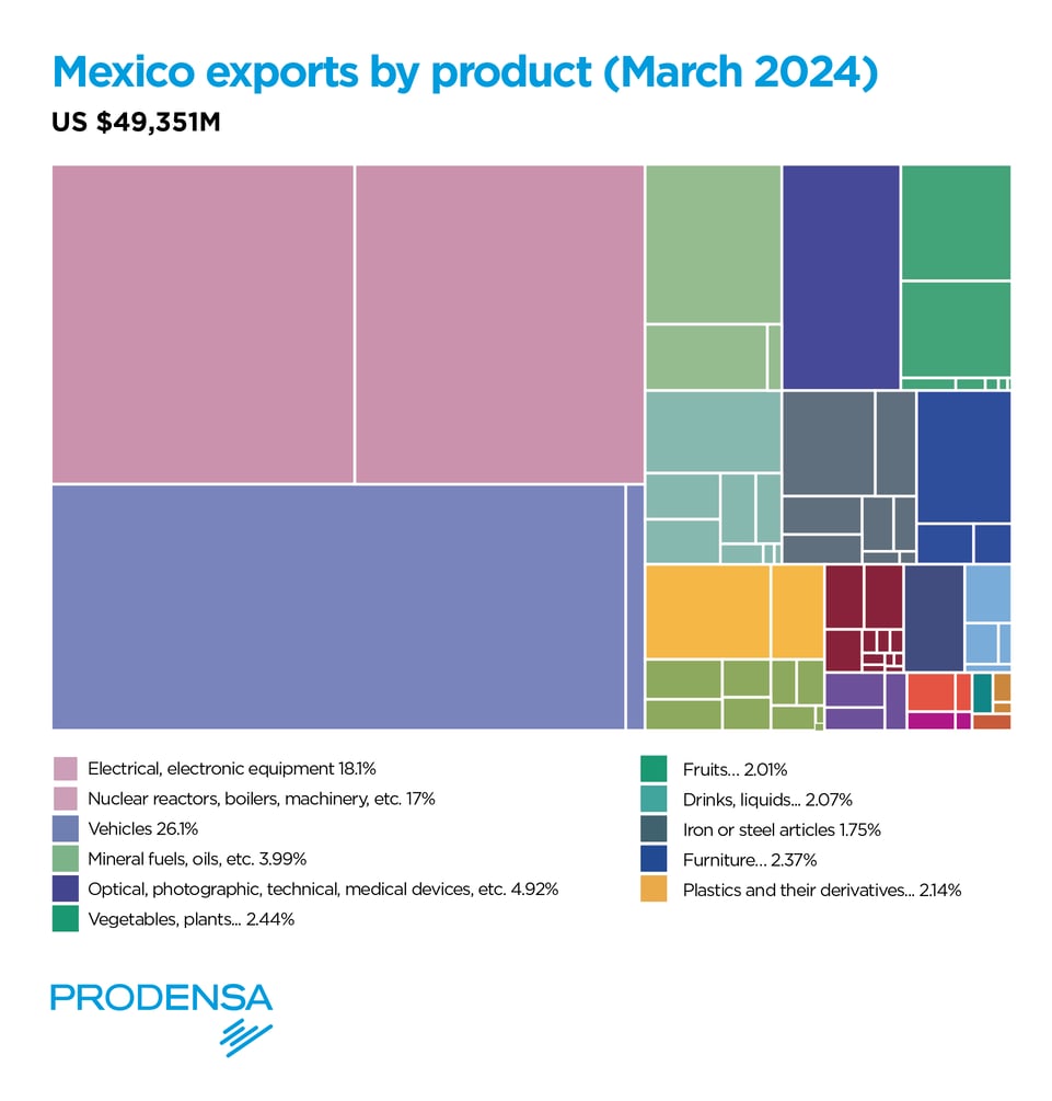 The Export Boom: Revolutionizing Manufacturing in Mexico