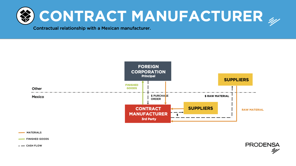 Manufacturing in Mexico