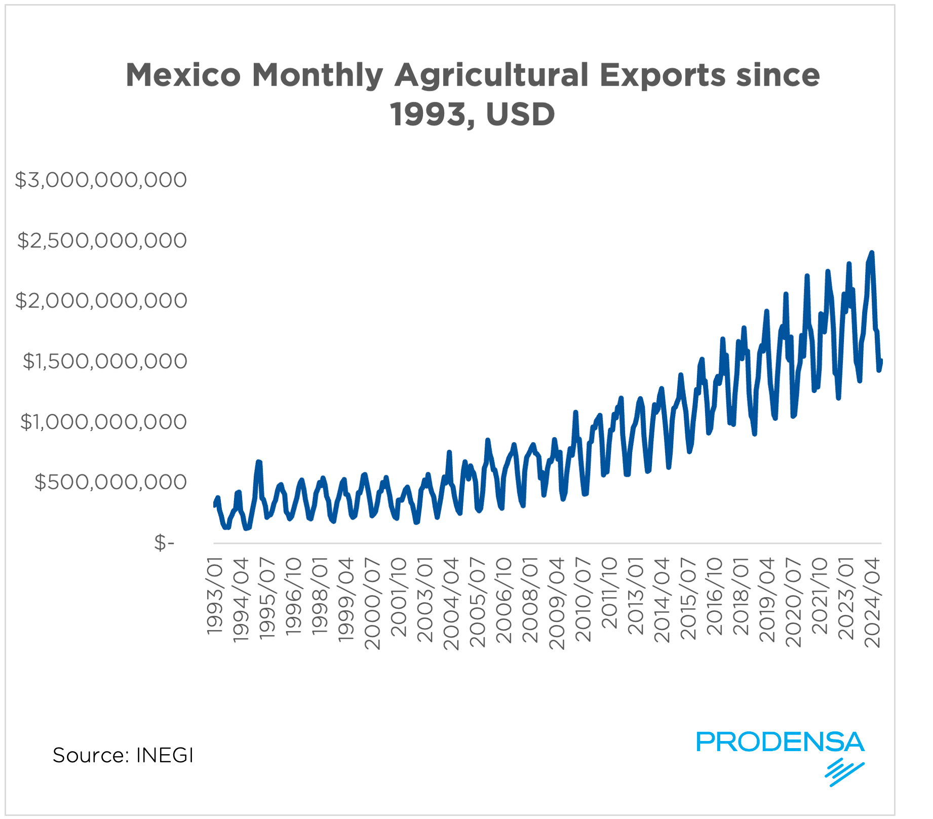 Manufacturing in Mexico: the Food & Beverage Industry