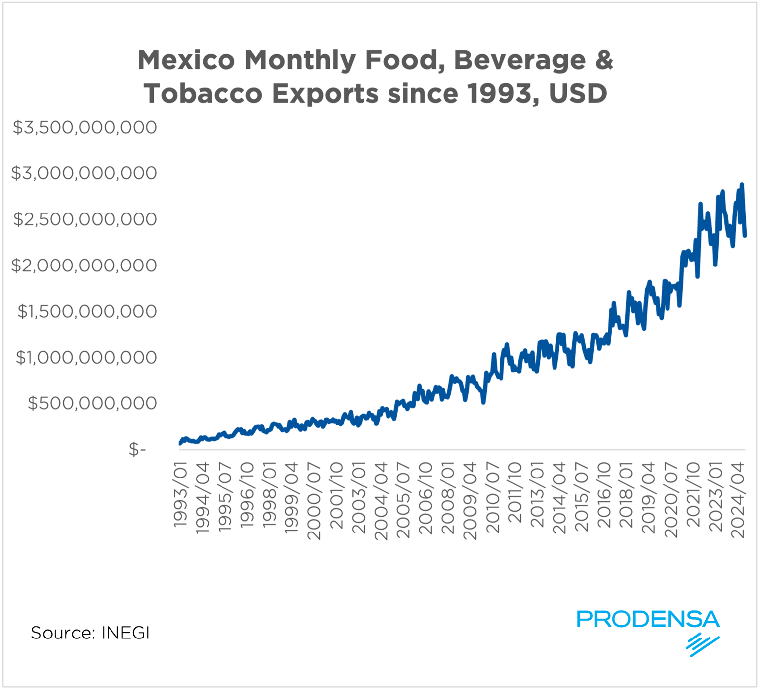 Manufacturing in Mexico: the Food & Beverage Industry