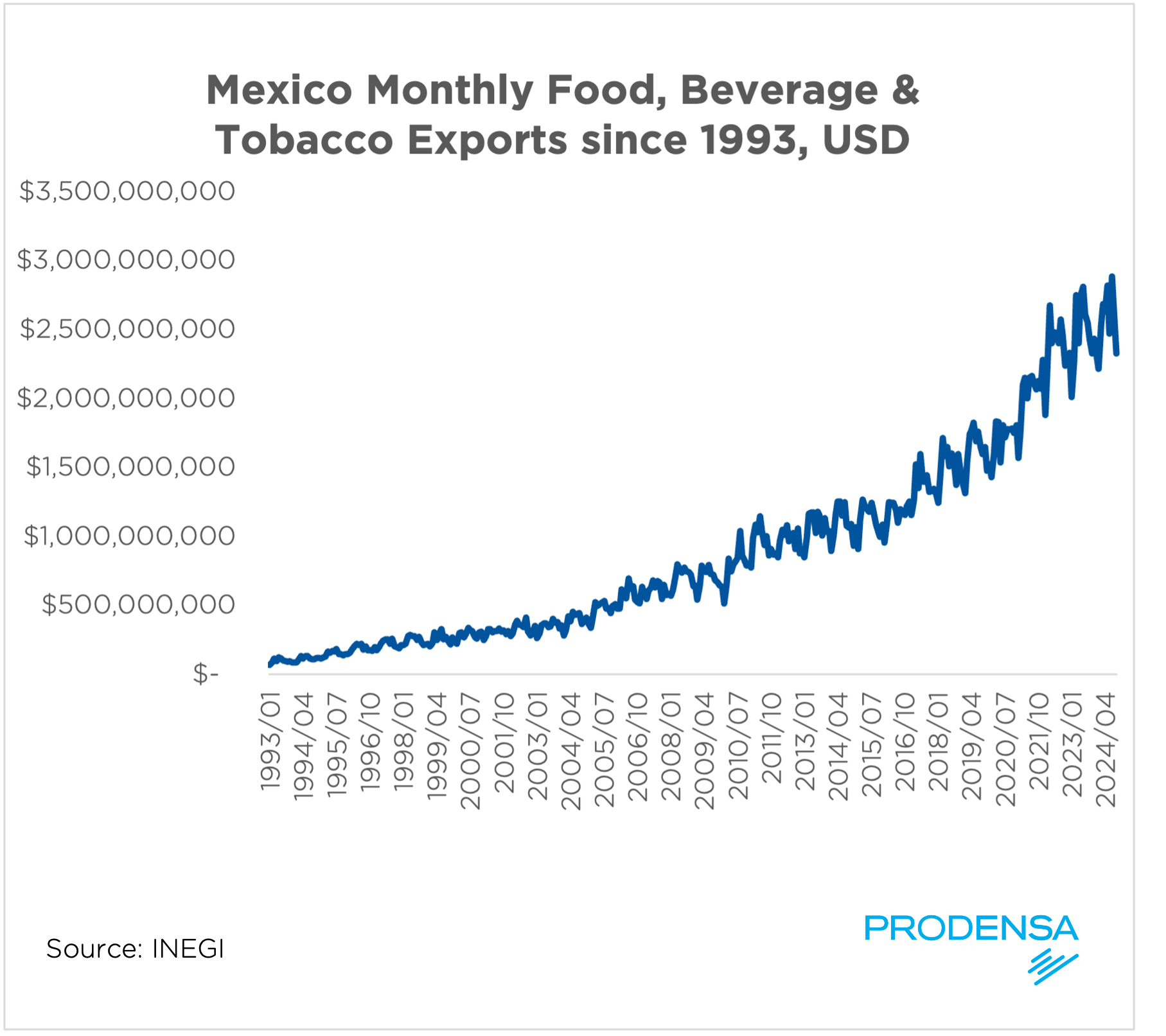 Manufacturing in Mexico: the Food & Beverage Industry