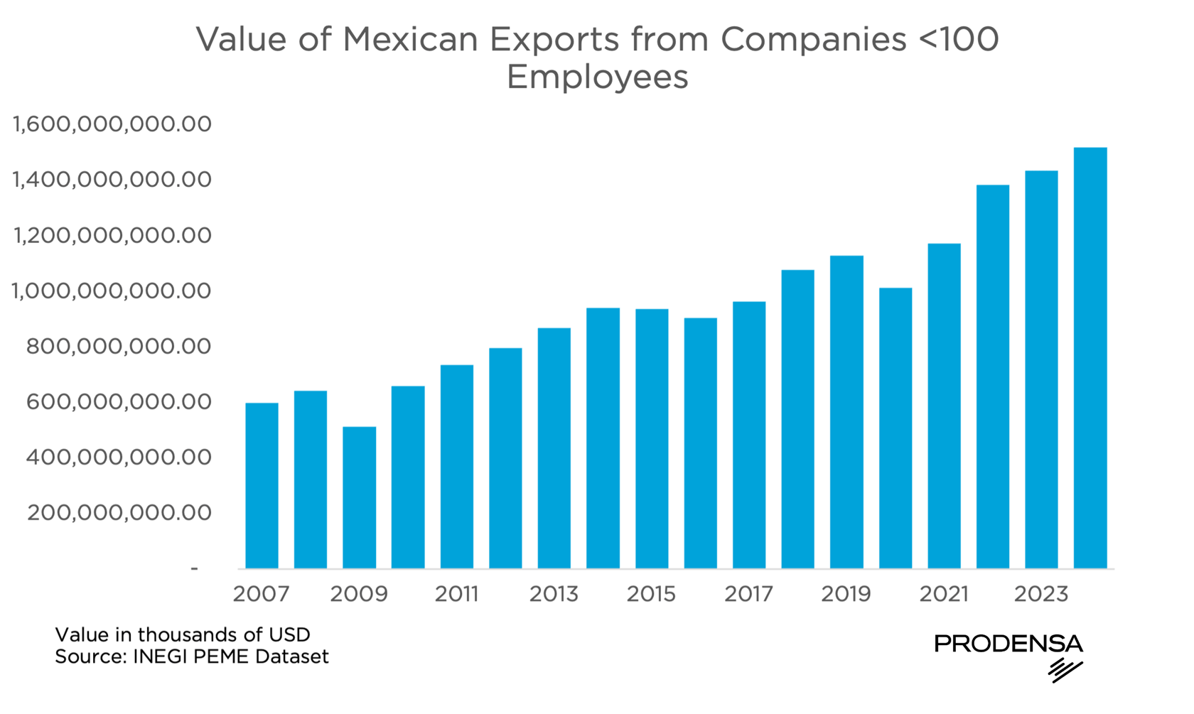Keys to Strengthen North America's Nearshoring Supply Chain