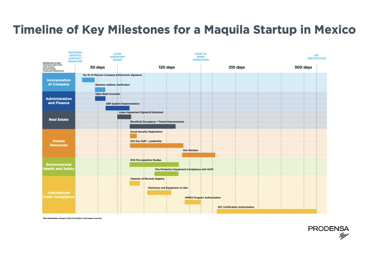 Maquila Manufacturing in Mexico: Key Milestones