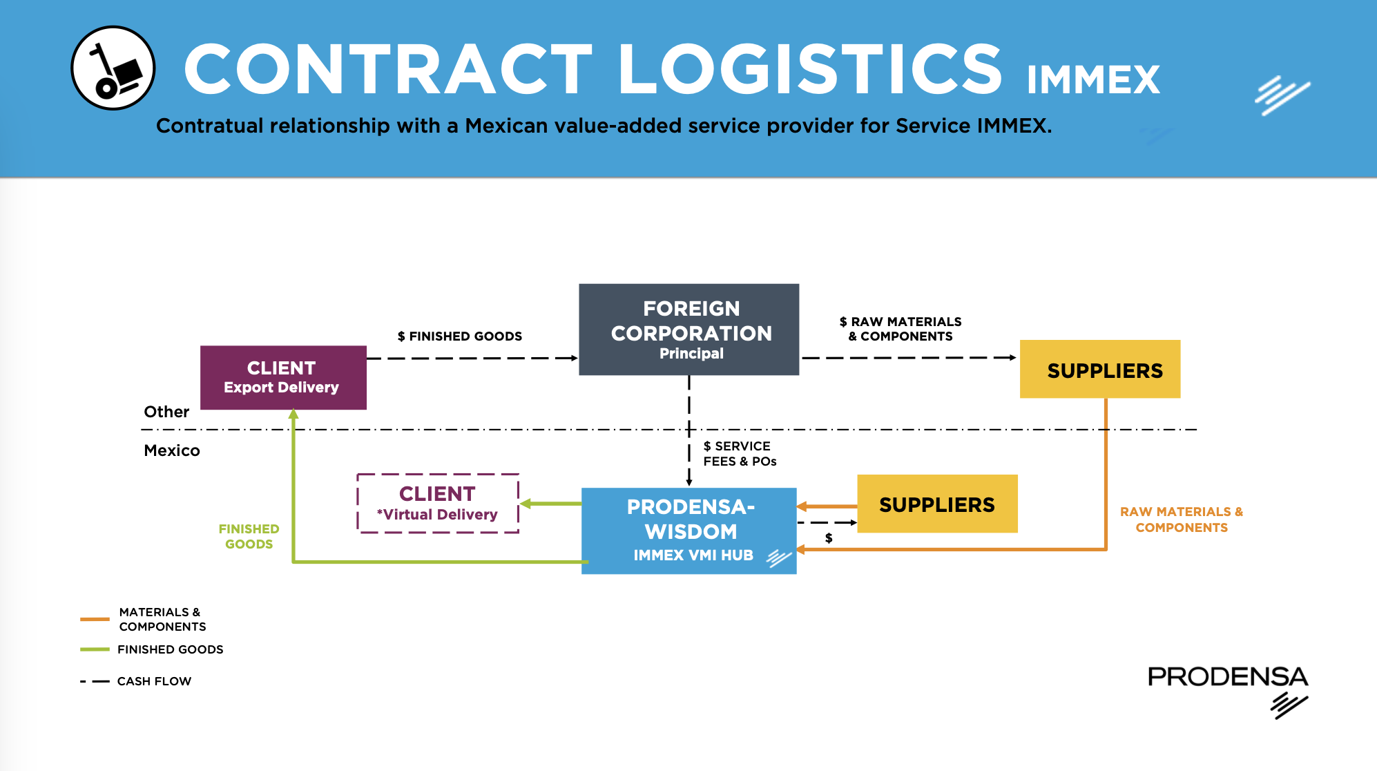 Mexico Turnkey Contract Logistics Boost Agility for Manufacturers