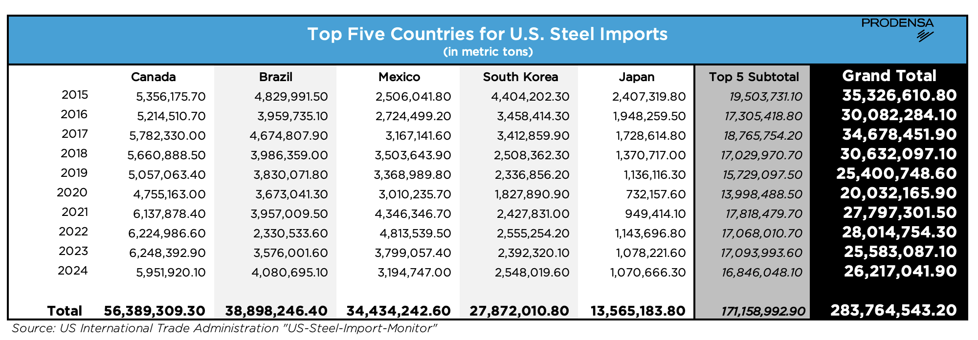 Significant Changes: U.S. Import Tariffs on Steel and Aluminum Products