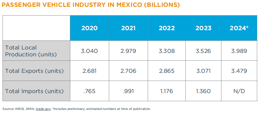 Mexican Automotive Industry Report [Updated for 2025]