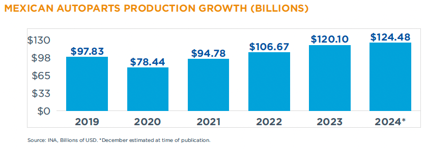 Mexican Automotive Industry Report [Updated for 2025]