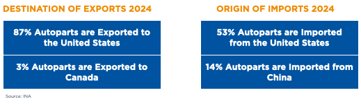 Mexican Automotive Industry Report [Updated for 2025]