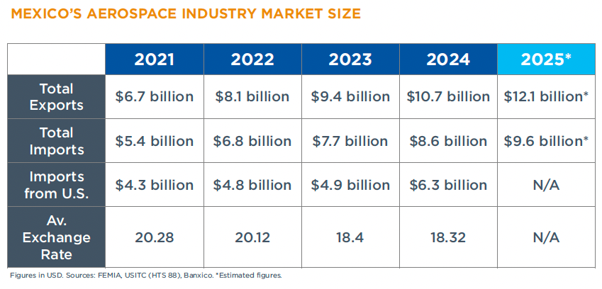 The Aerospace Industry in Mexico [Updated for 2025]