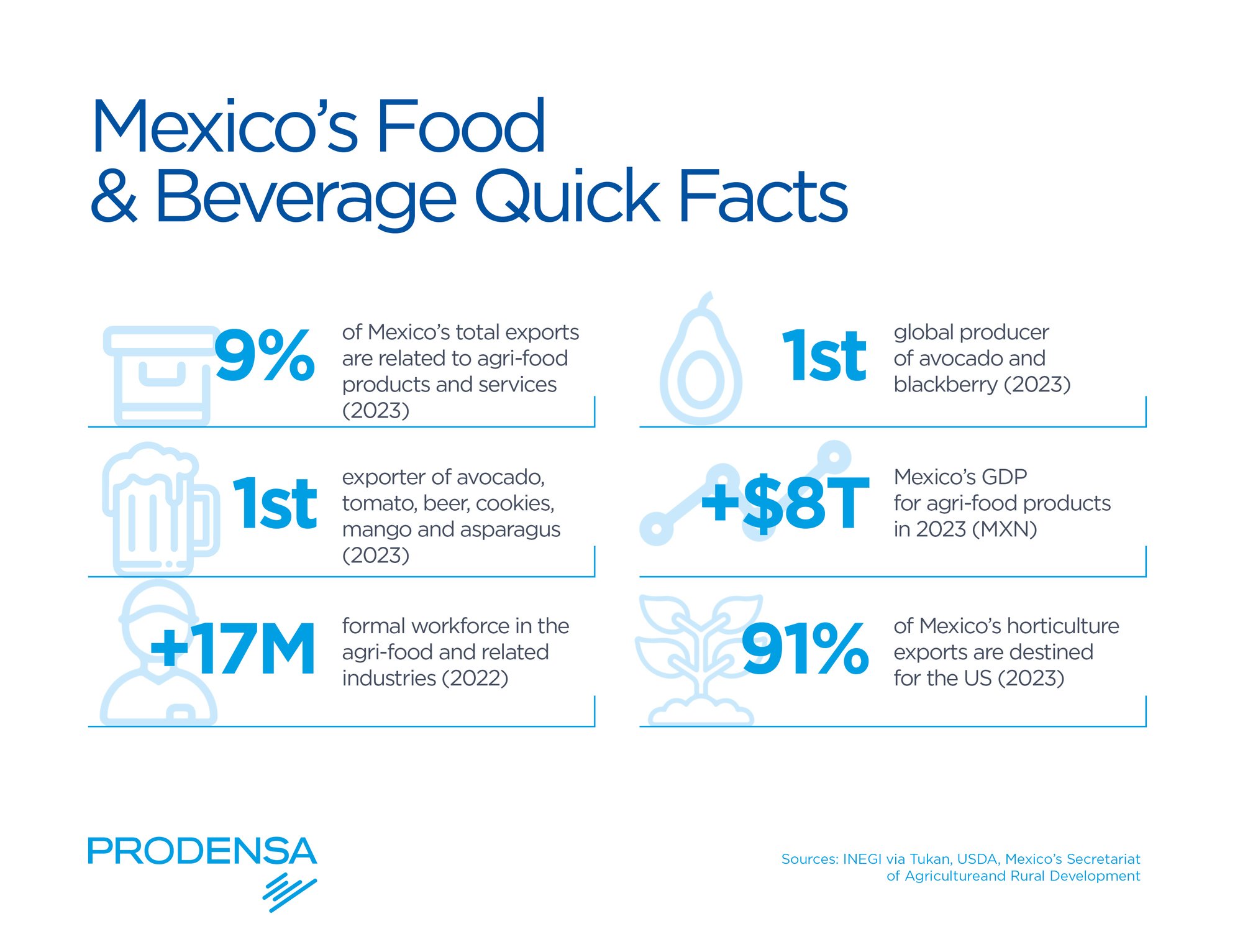 Manufacturing in Mexico: the Food & Beverage Industry