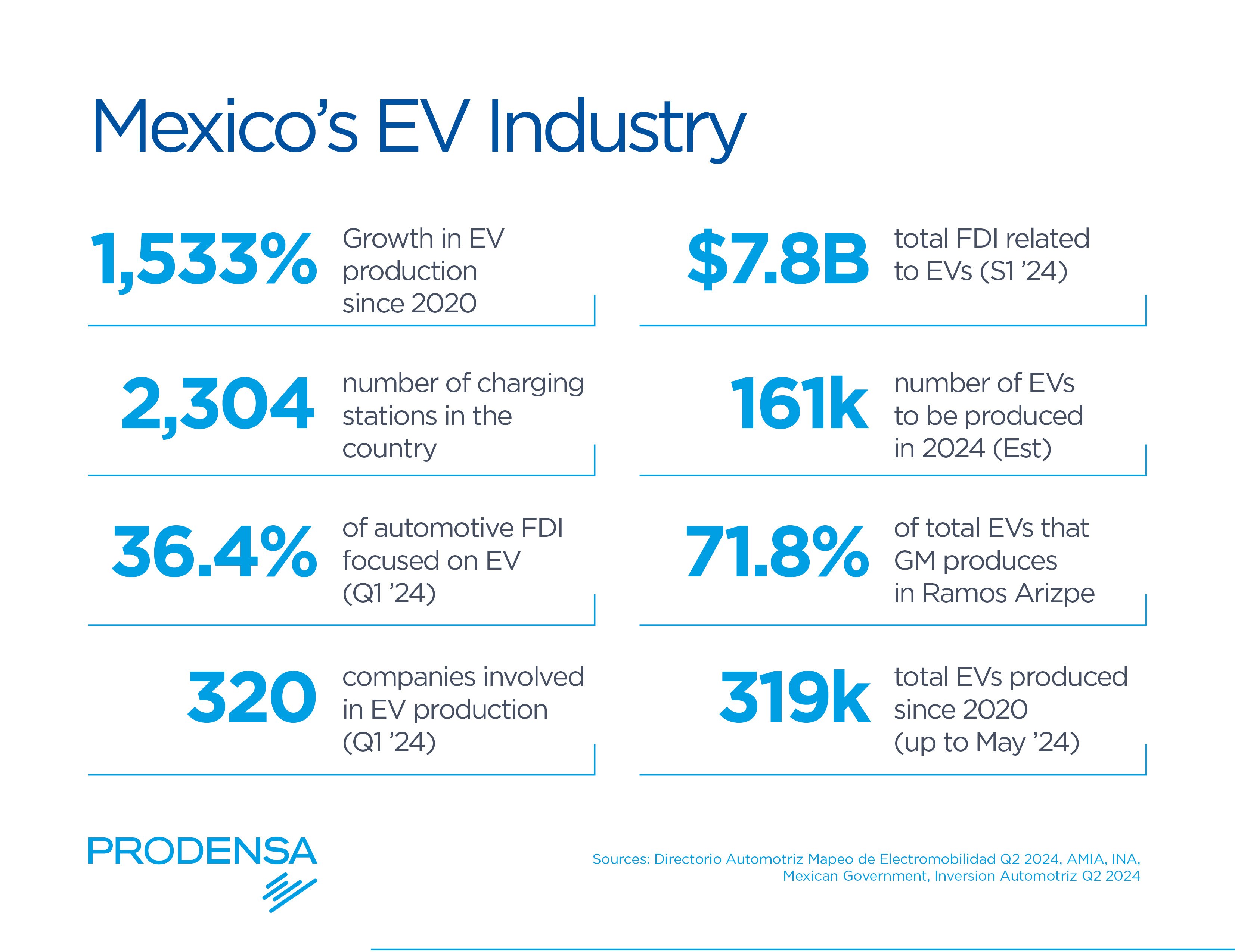 EV Automotive OEM Assembly in Mexico Report