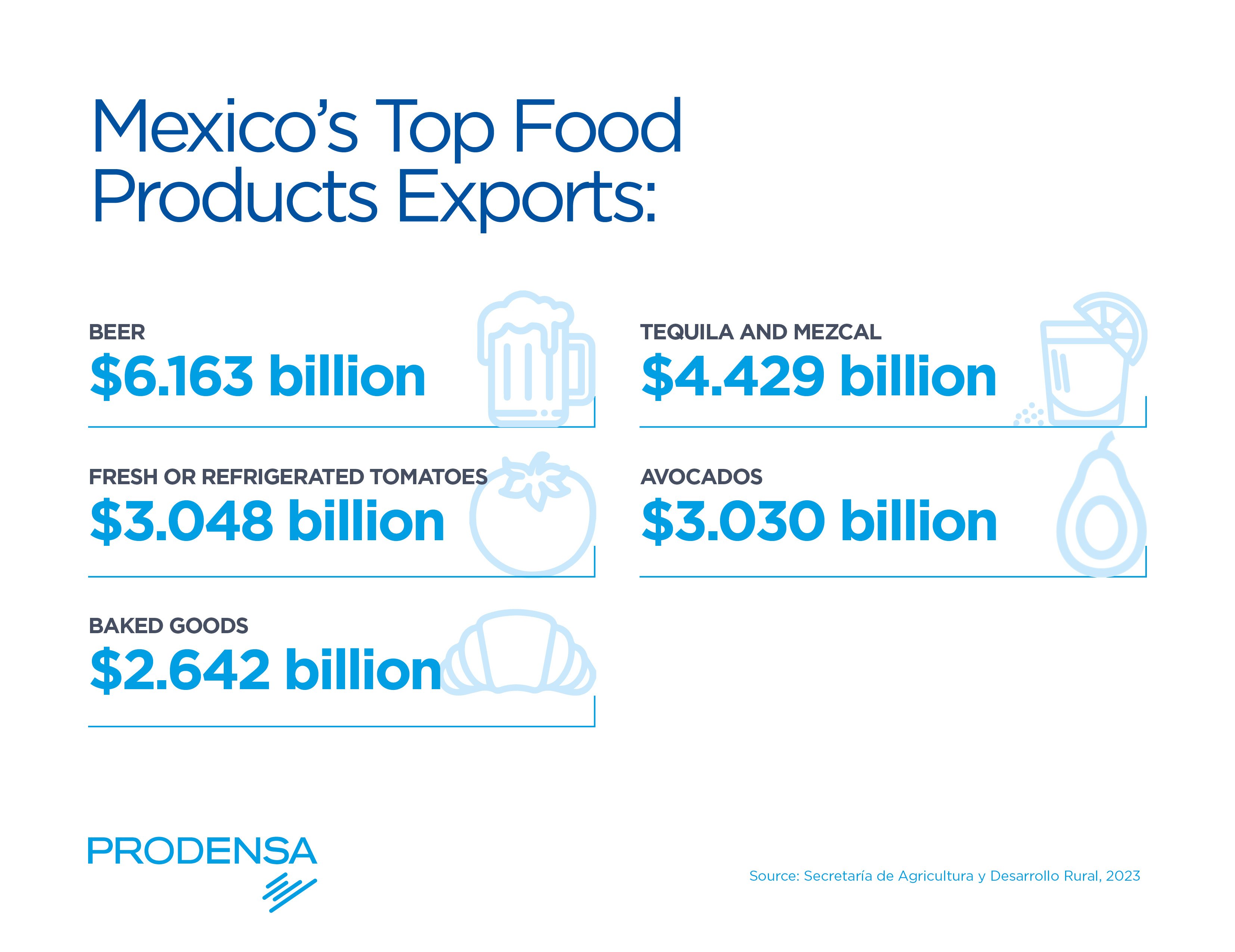 Manufacturing in Mexico: the Food & Beverage Industry
