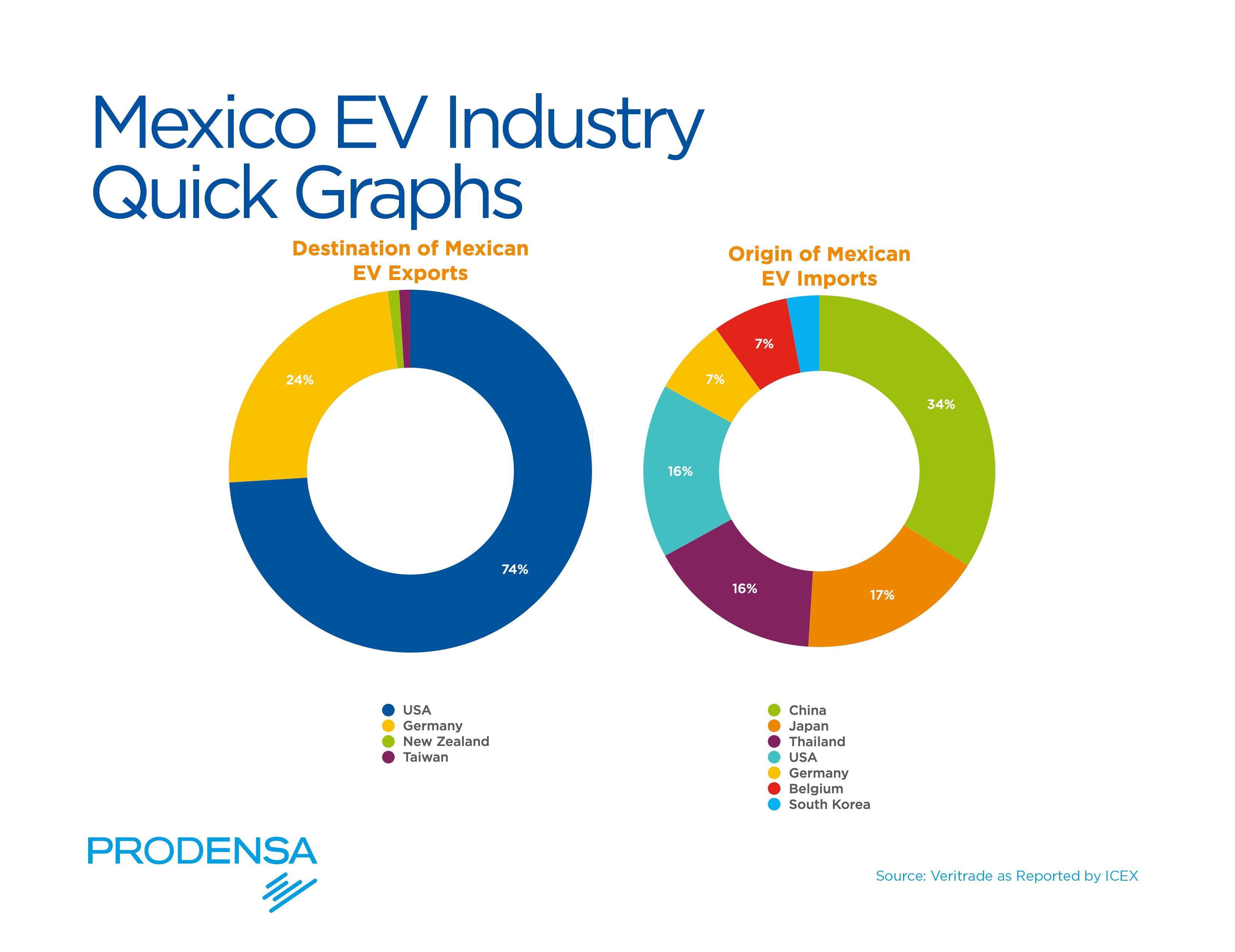 EV Automotive OEM Assembly in Mexico Report [Updated for 2025]