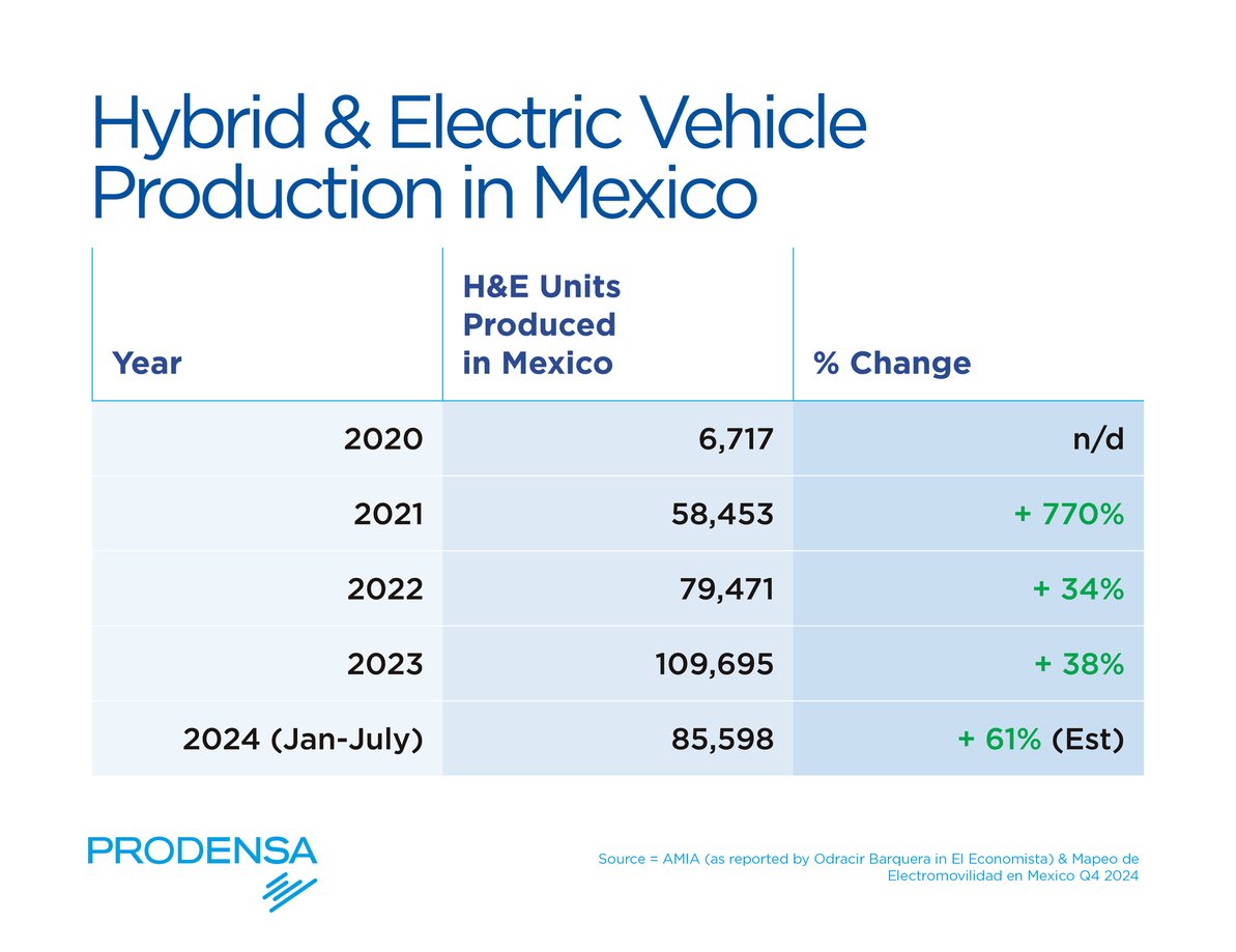 EV Automotive OEM Assembly in Mexico Report