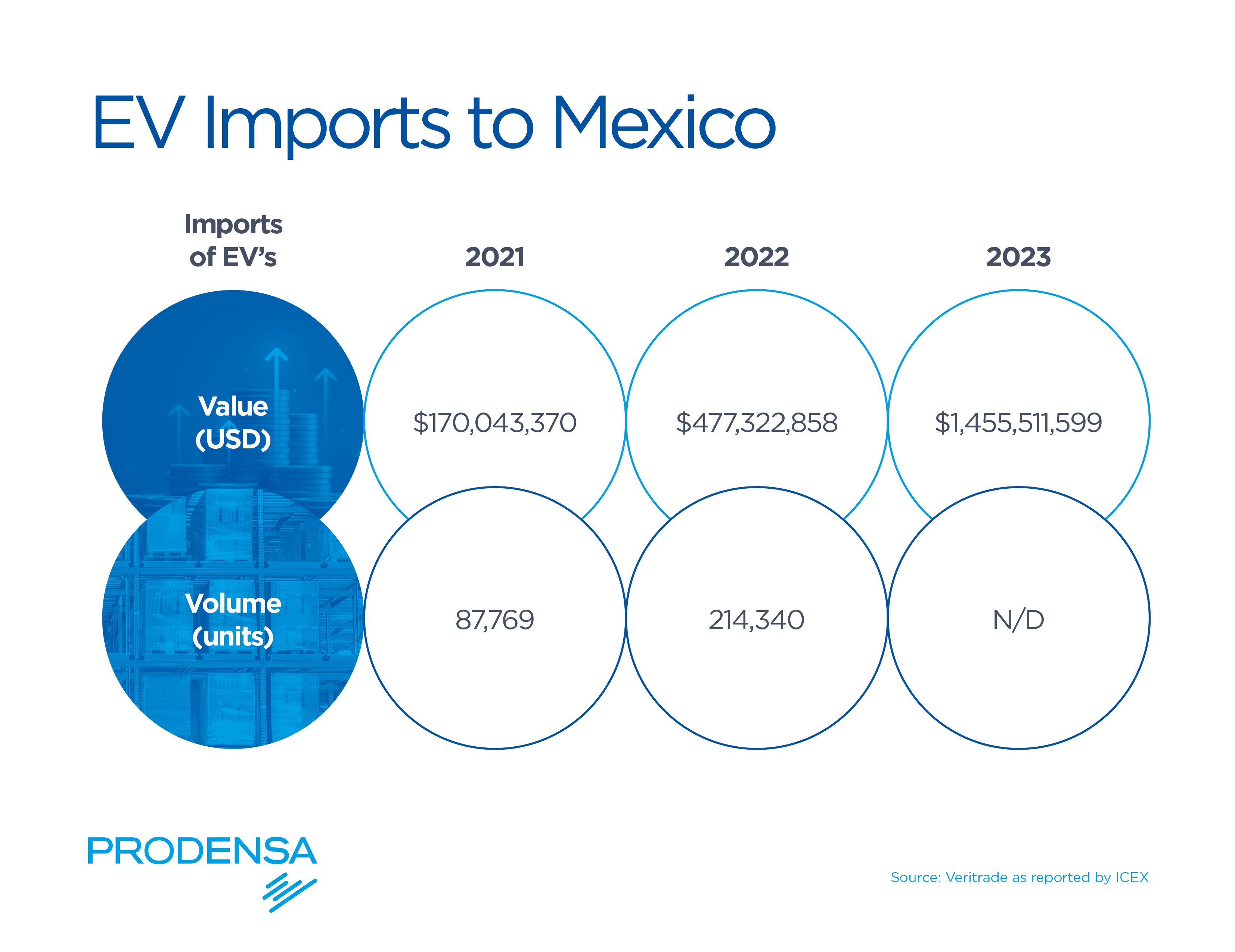 EV Automotive OEM Assembly in Mexico Report