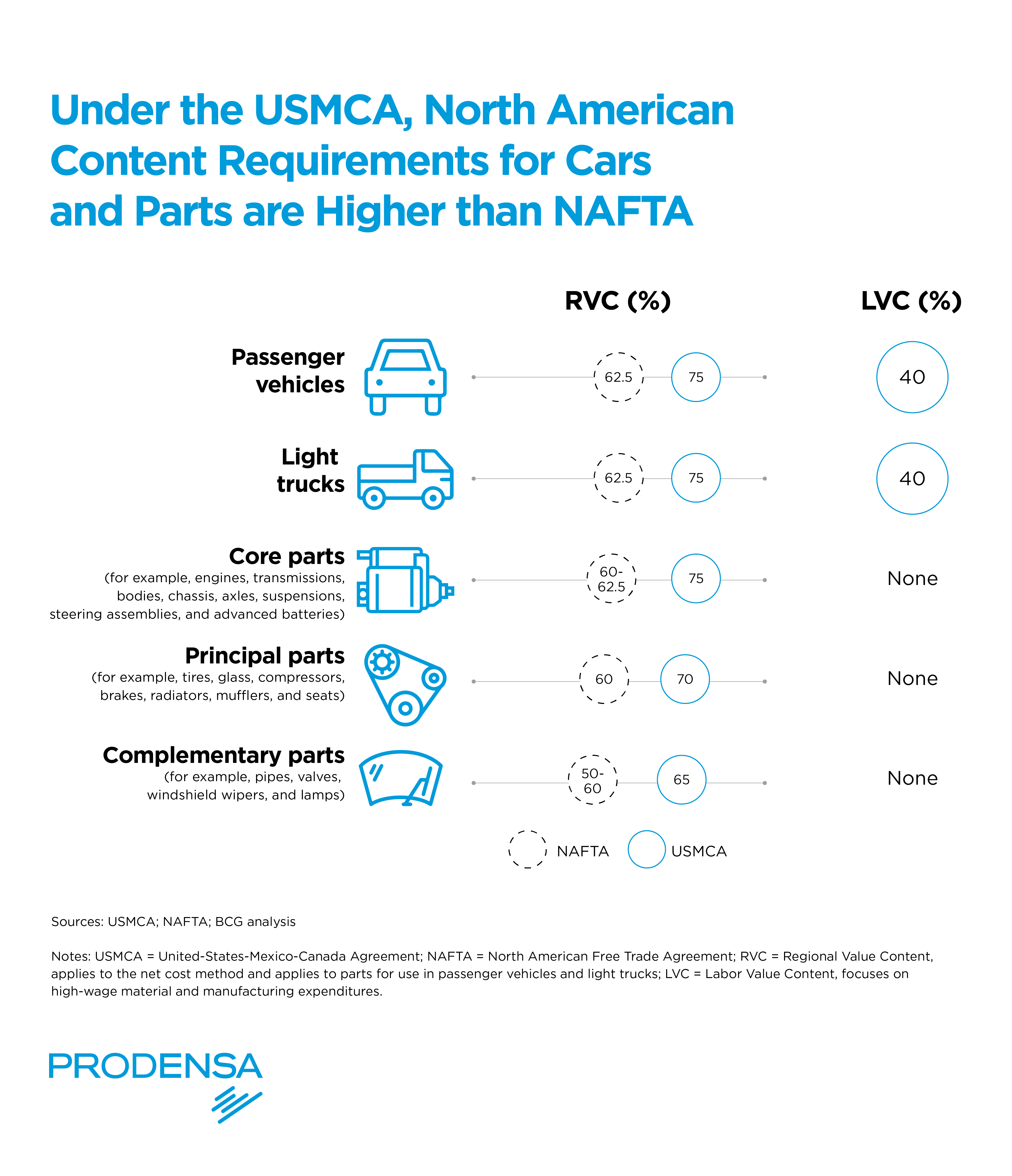 USMCA: Automotive Rules of Origin