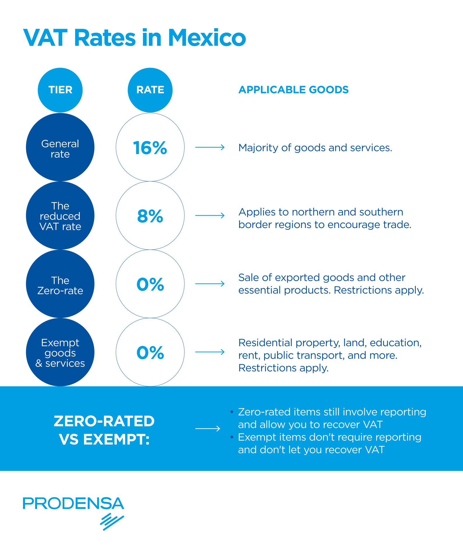 How VAT Works in Mexico: a Guide to VAT Refunds for Manufacturers