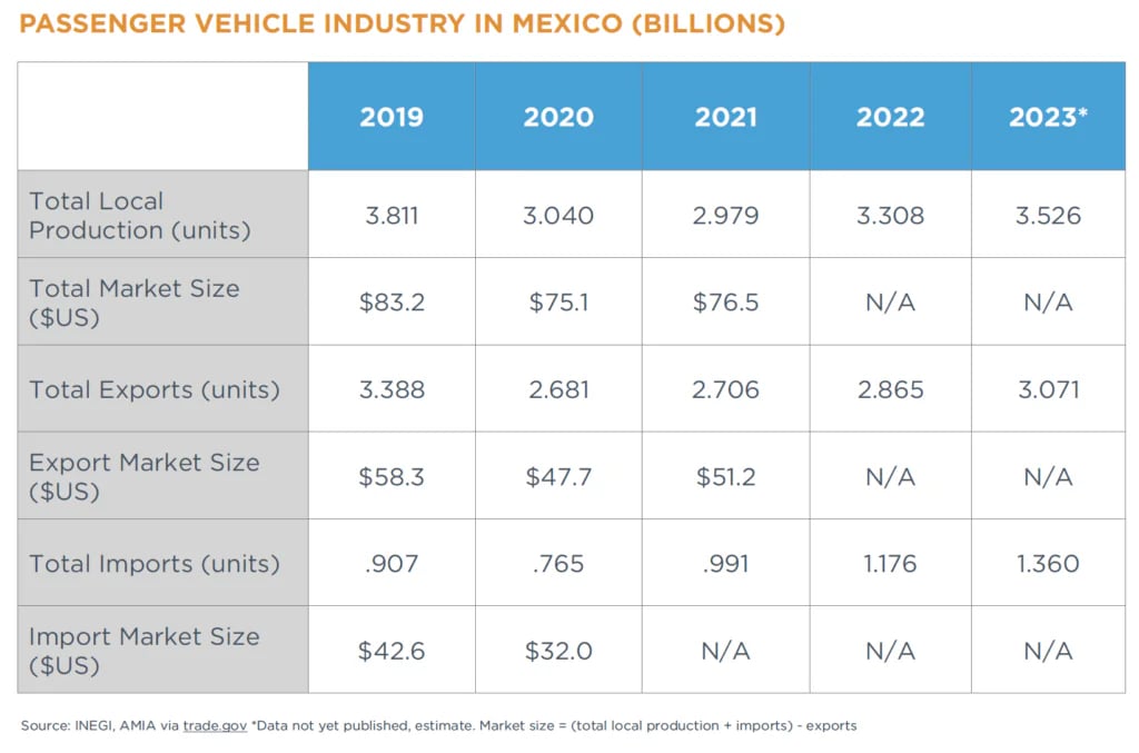 Mexican Automotive Industry Report 2024