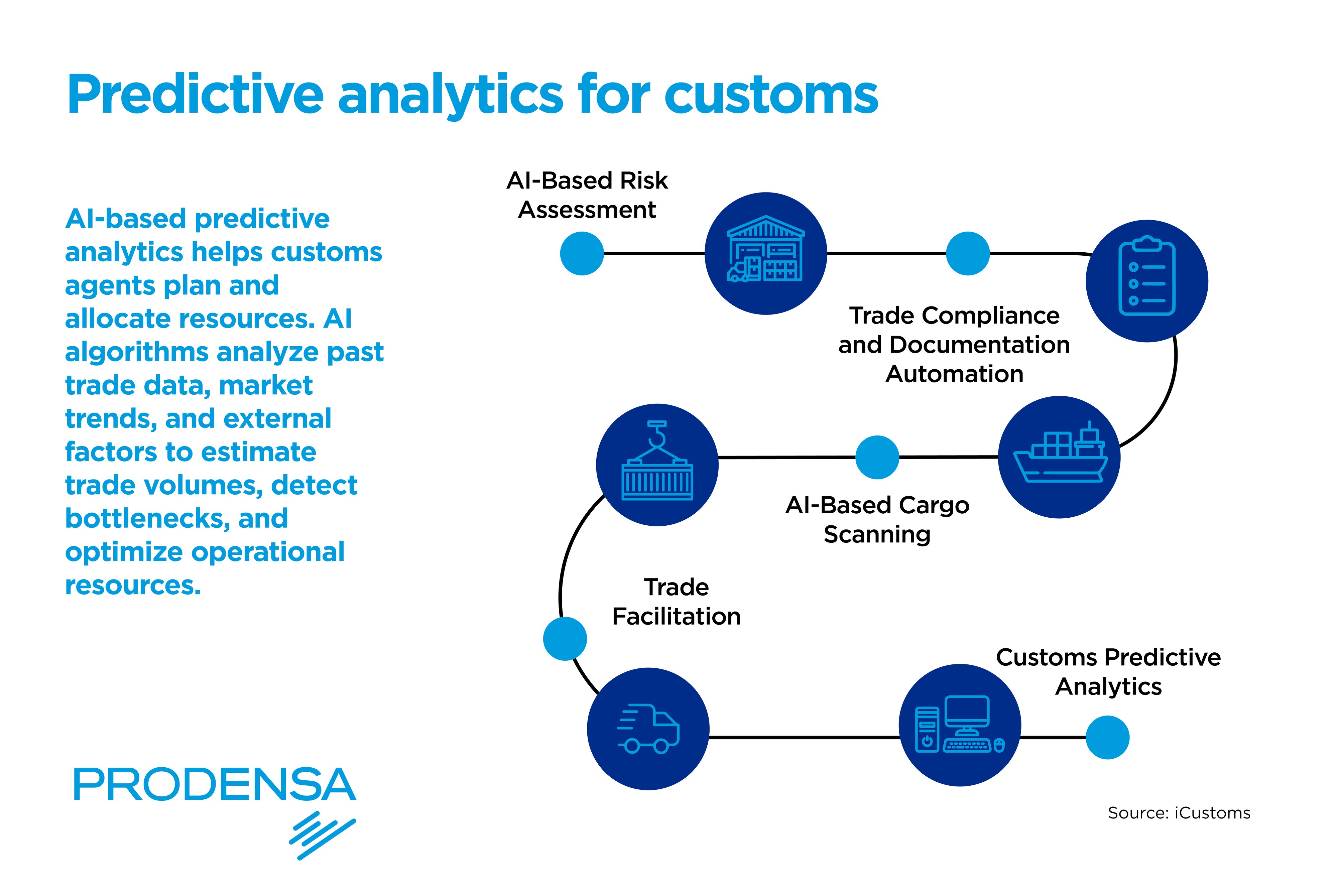 Customs of the Future: How AI is Redefining International Trade