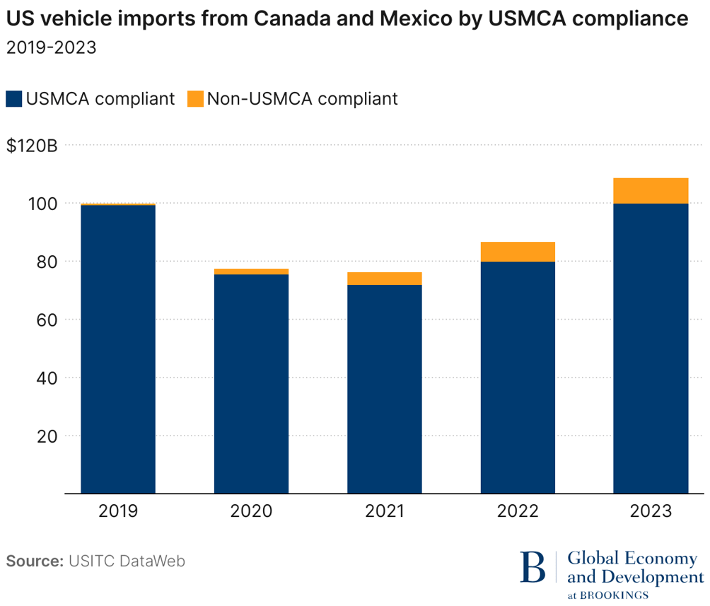 How Tariffs are Shaping Automotive Manufacturers in Mexico [2025]